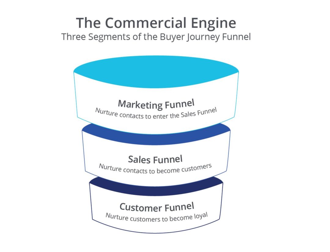 Understanding the 3 Funnel Segments of Your Commercial Engine